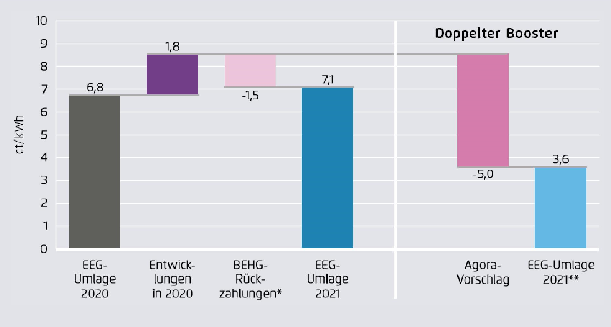 Rekordanstieg der EEG-Umlage im Jahr 2021 verhindern - Solarserver
