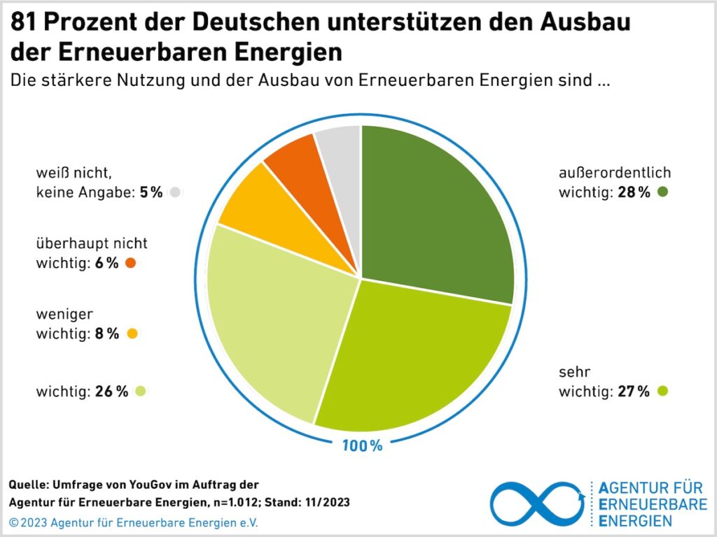 Umfrage: Akzeptanz für erneuerbare Energien leicht gesunken - Solarserver