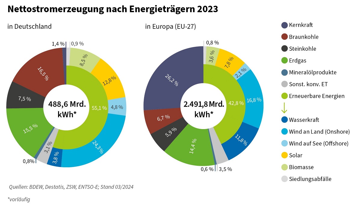 BDEW: 43 Prozent des Stroms in der EU aus erneuerbaren Energien - Solarserver