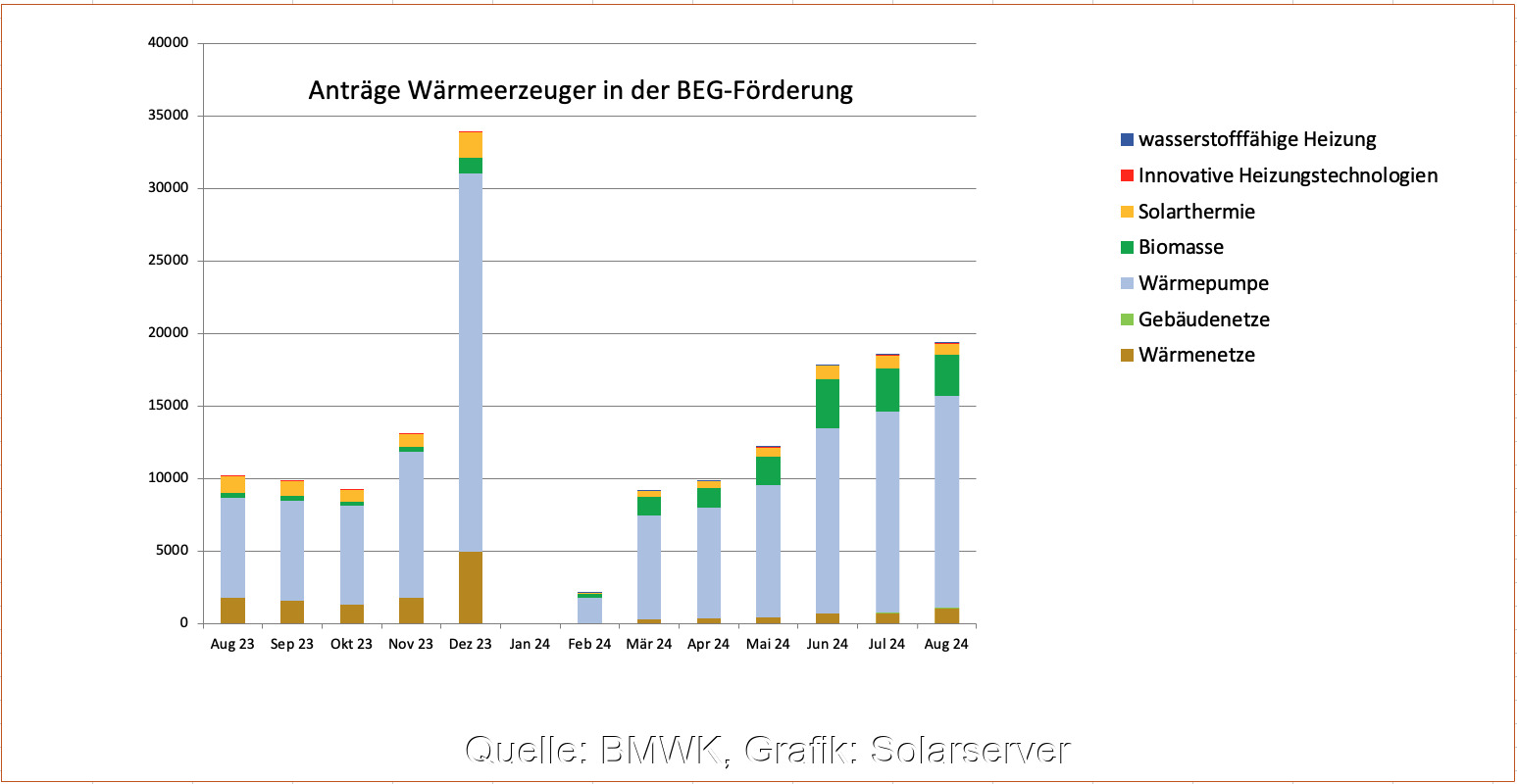 BEG-Heizungsförderung der KfW: Zahl der Förderungen bleibt hoch ...