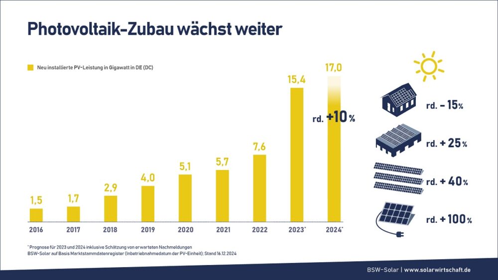 Photovoltaik 2024: 100 Gigawatt in Deutschland - Solarserver
