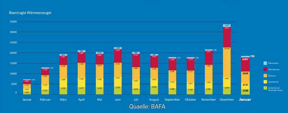 BAFA-Förderung BEG: Antragszahl im Januar 2022 höher als 2021 - Solarserver