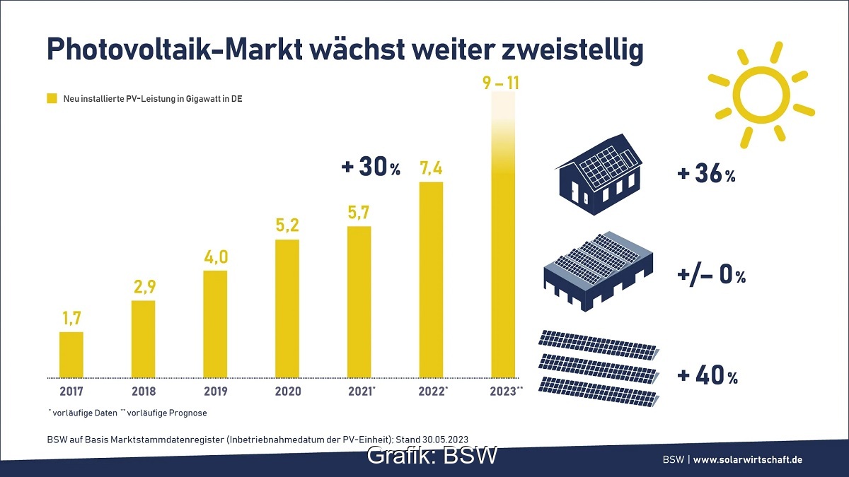 BDW: Photovoltaik-Markt wächst 2023 kräftig - Solarserver