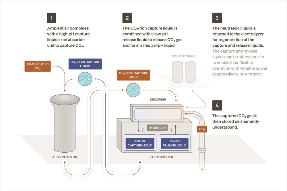 Direct Air Capture von CO₂: Phlair baut kommerzielle DAC-Anlage in ...