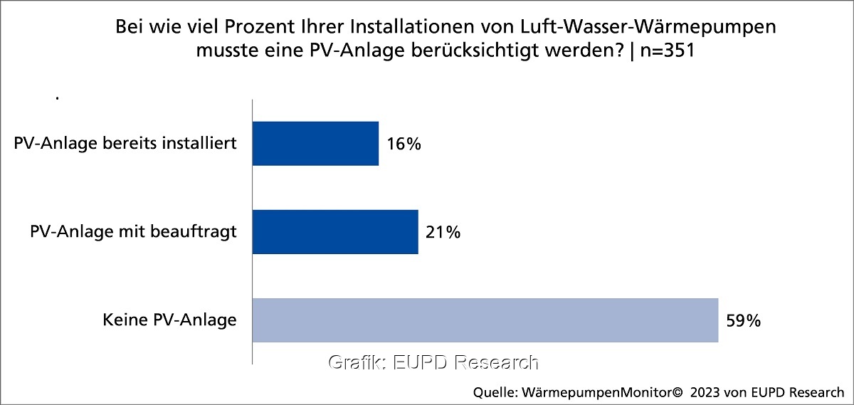 EUPD legt Wärmepumpen Monitor 2023 vor - Solarserver