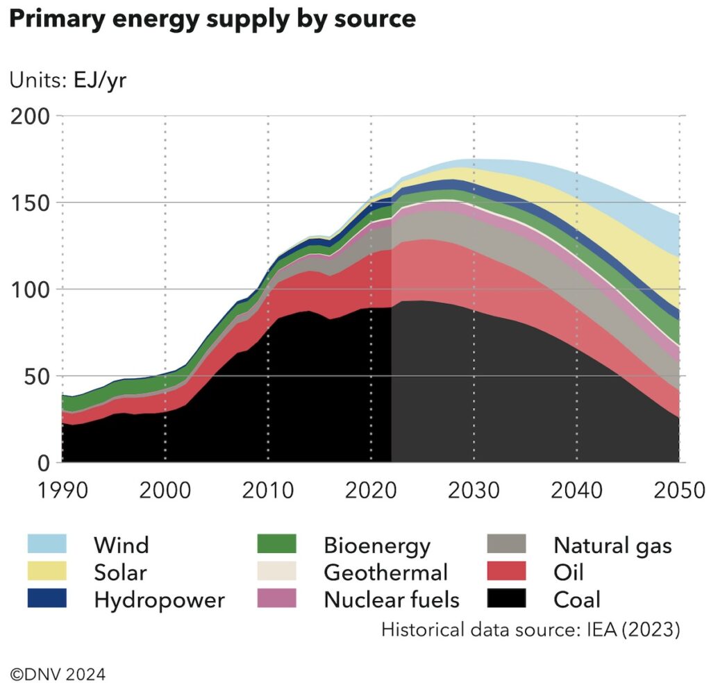 Energiewende in China: viel Erneuerbare, viel Fossile - Solarserver