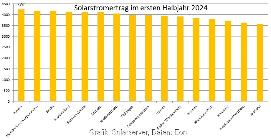 PV-Ertrag im Bundesländervergleich - Solarserver