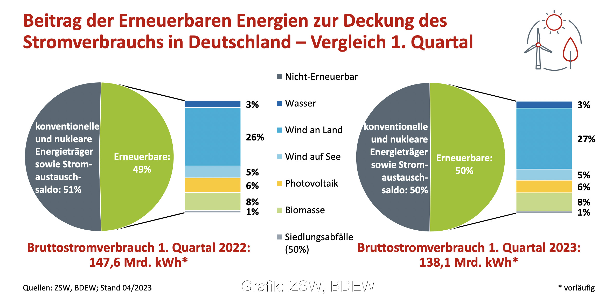 Erneuerbare Energien deckten im ersten Quartal 2023 die Hälfte des ... Erneuerbare Energien deckten im ersten Quartal 2023 die Hälfte des ...