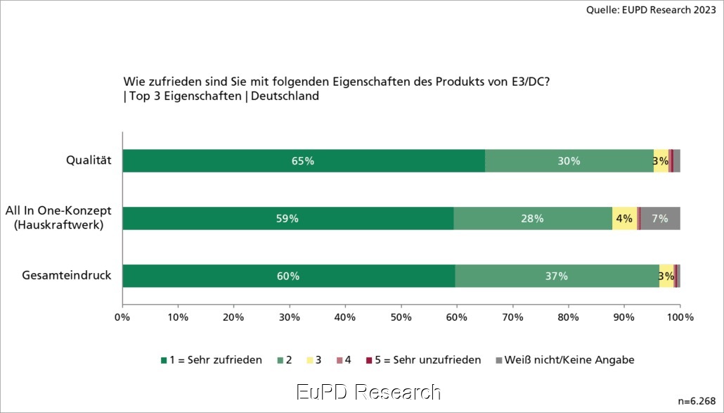 EuPD Research bestätigt Kundenzufriedenheit bei E3/DC - Solarserver