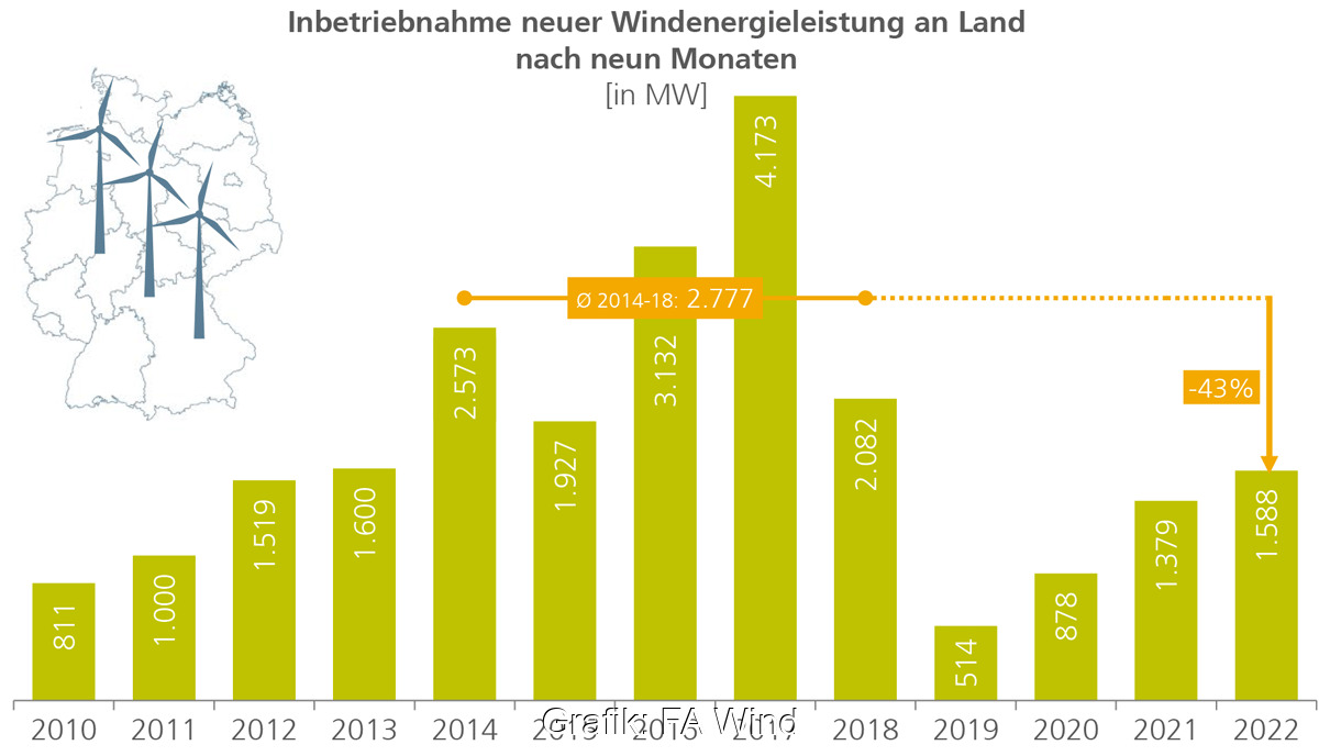 FA Wind: Ausbau Windenergie 2022 weiterhin schleppend - Solarserver FA Wind: Ausbau Windenergie 2022 weiterhin schleppend - Solarserver