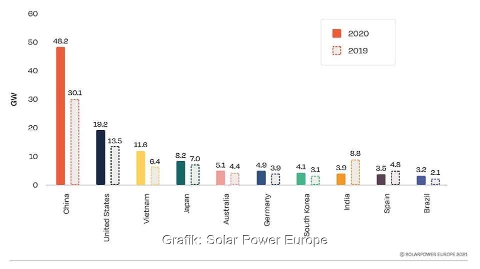 Global Market Outlook for Solar Power - Solarserver