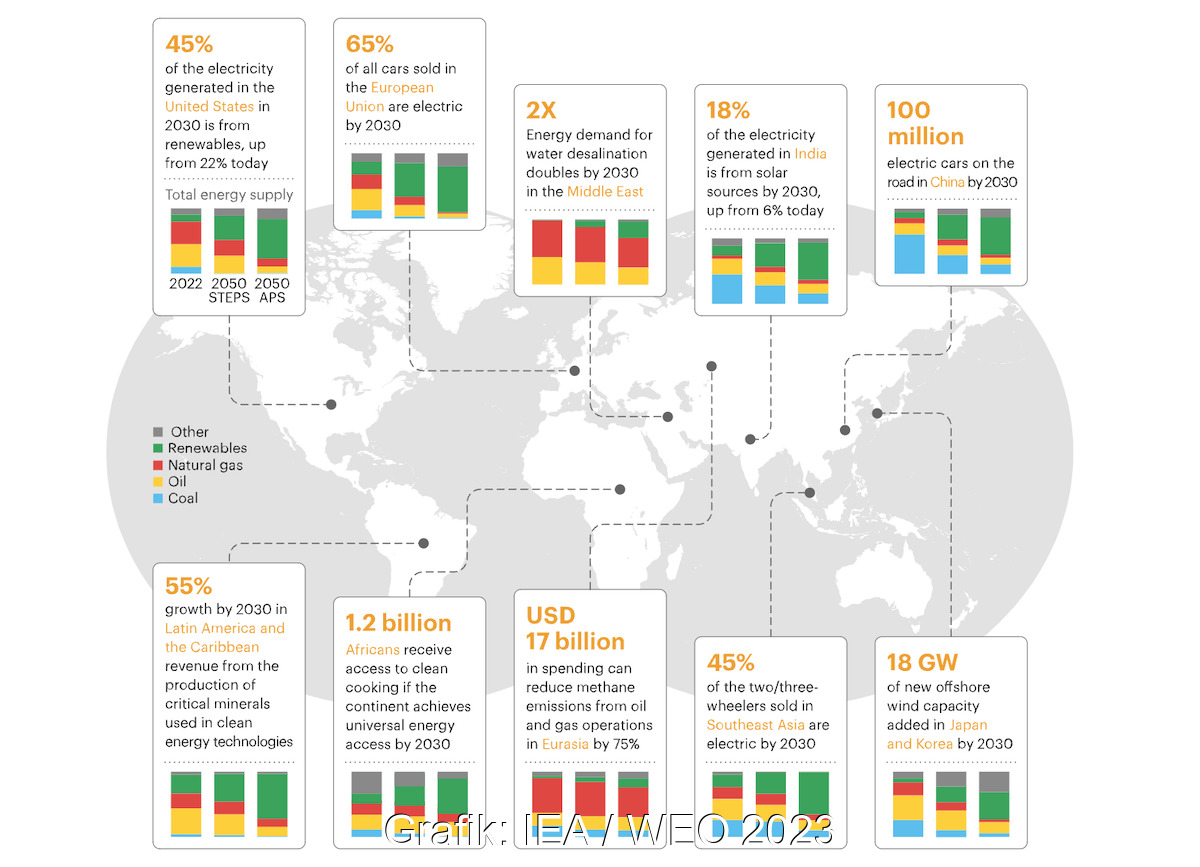 World Energy Outlook 2023: Kippunkt zugunsten der Erneuerbaren ...