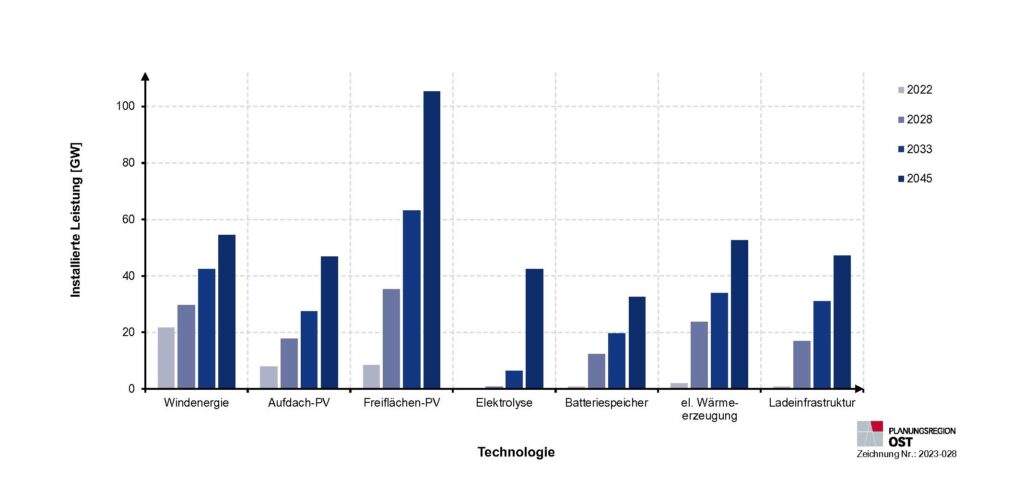 Planungsregion Ost veröffentlicht Regionalszenario für Verteilnetze bis ...