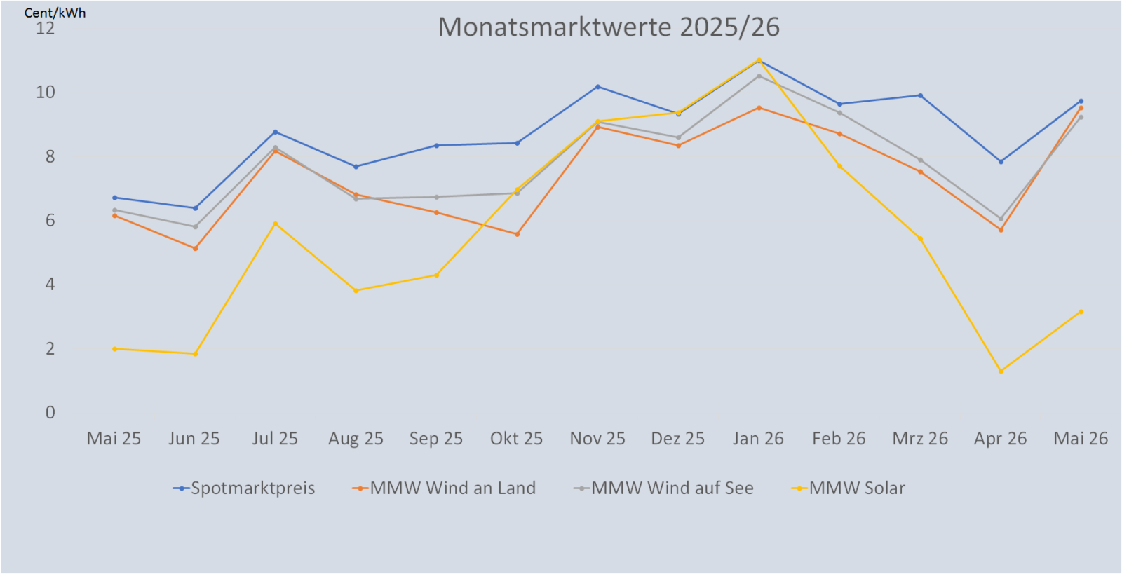 Solarstrom wieder teurer: Monatsmarktwert Solar im Mai 2026 - Solarserver