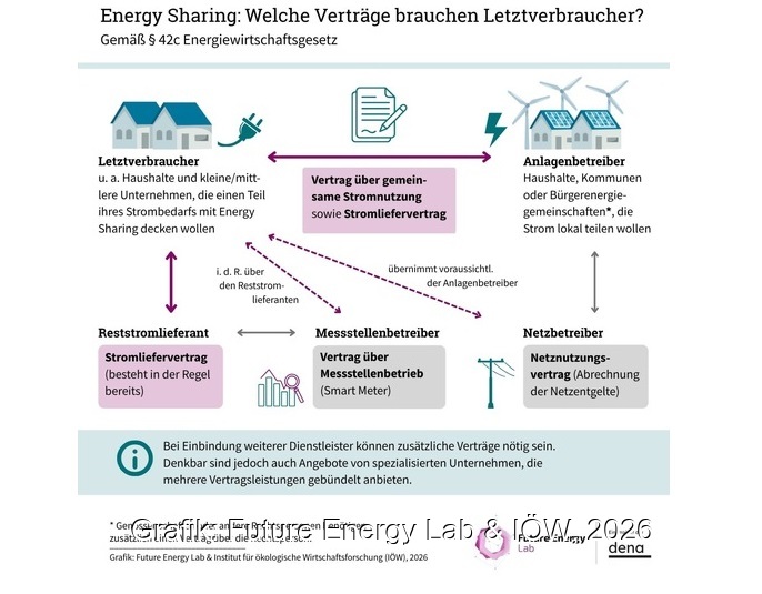 Ist Energy Sharing in Deutschland ab Juni 2026 möglich? - Solarserver