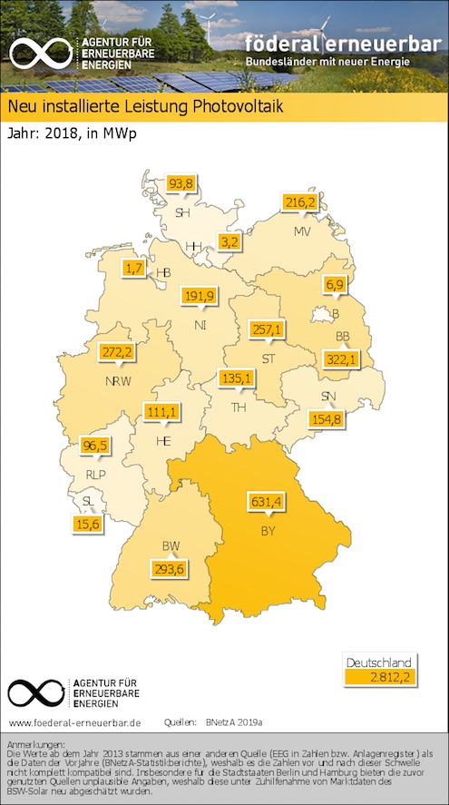 Solarentwicklung 2018 in den Bundesländern - Solarserver