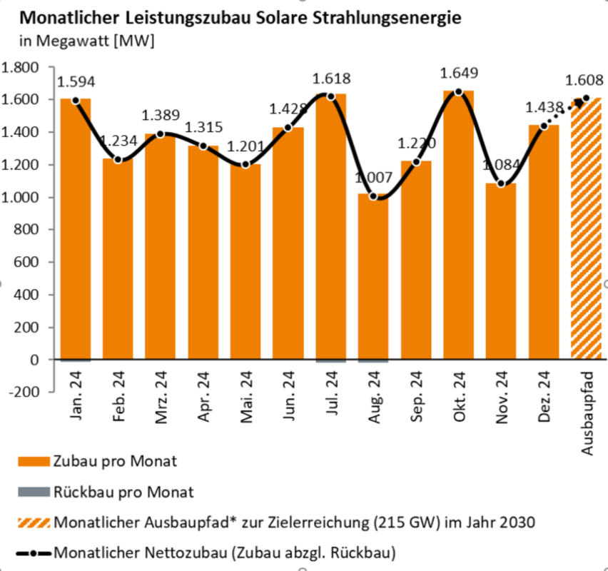 Photovoltaik-Zubau im Dezember 2024 bei 1,4 GW - Solarserver