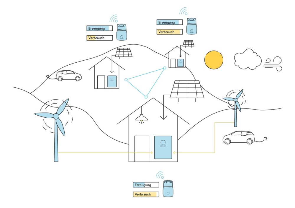 Photovoltaik: sonnen installiert Smart Meter für Prosumer - Solarserver