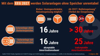 EEG 2027: Nulleinspeisung macht Photovoltaik-Anlagen unwirtschaftlich ...