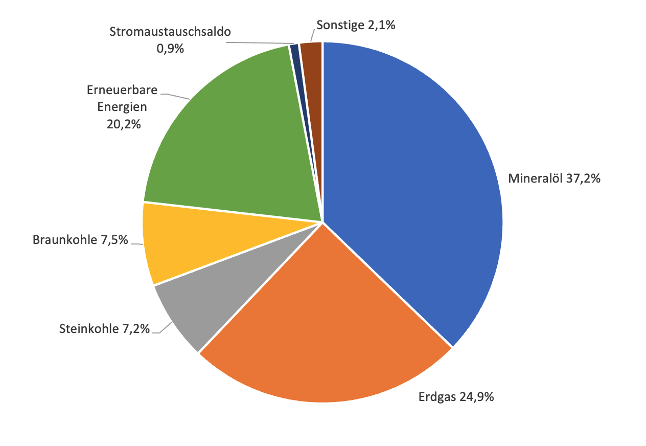 Energieverbrauch 2024: AG Energiebilanzen sieht niedrigen Verbrauch und mehr Erneuerbare ...