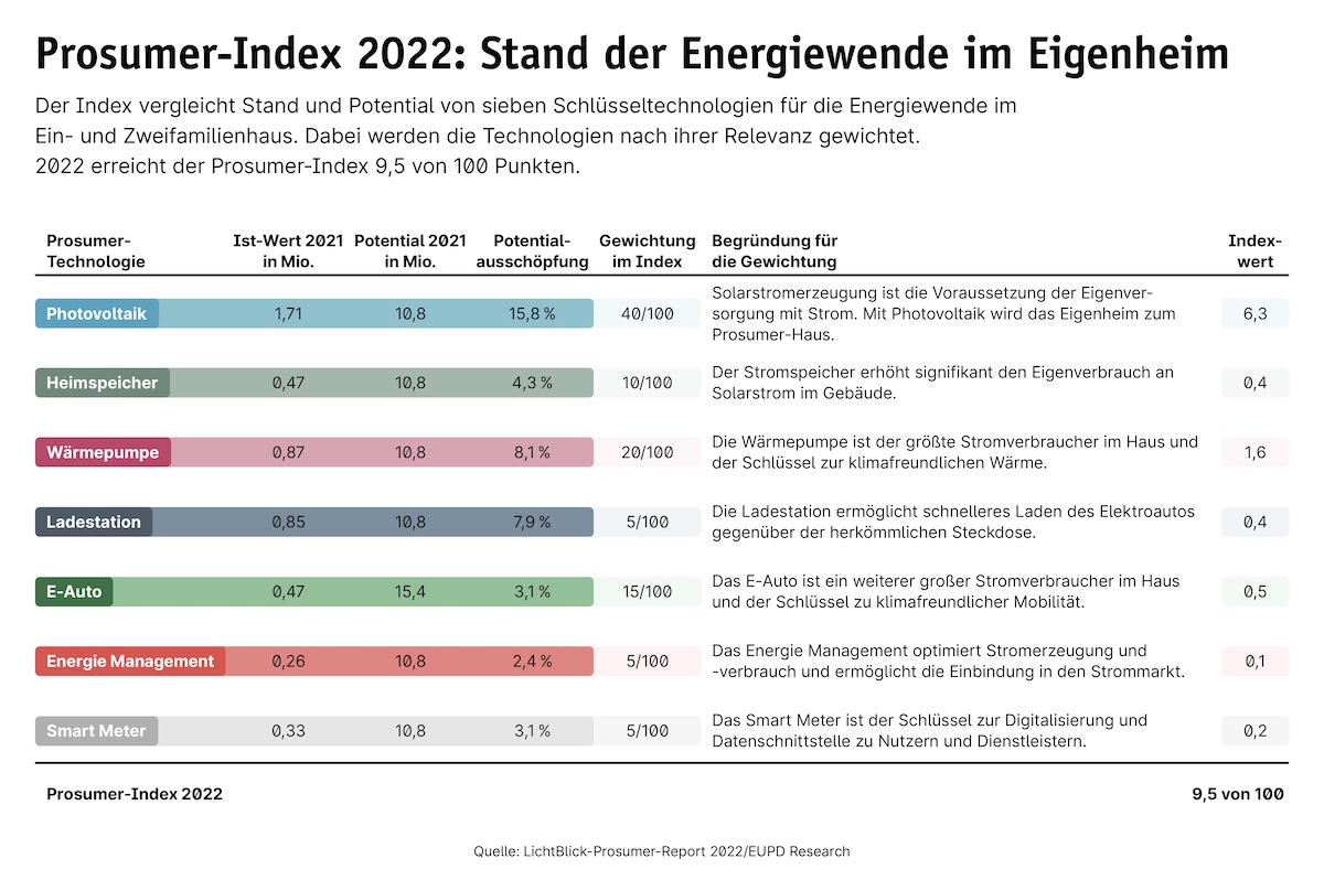 Prosumer-Report: Photovoltaik-Potenzial kaum genutzt - Solarserver
