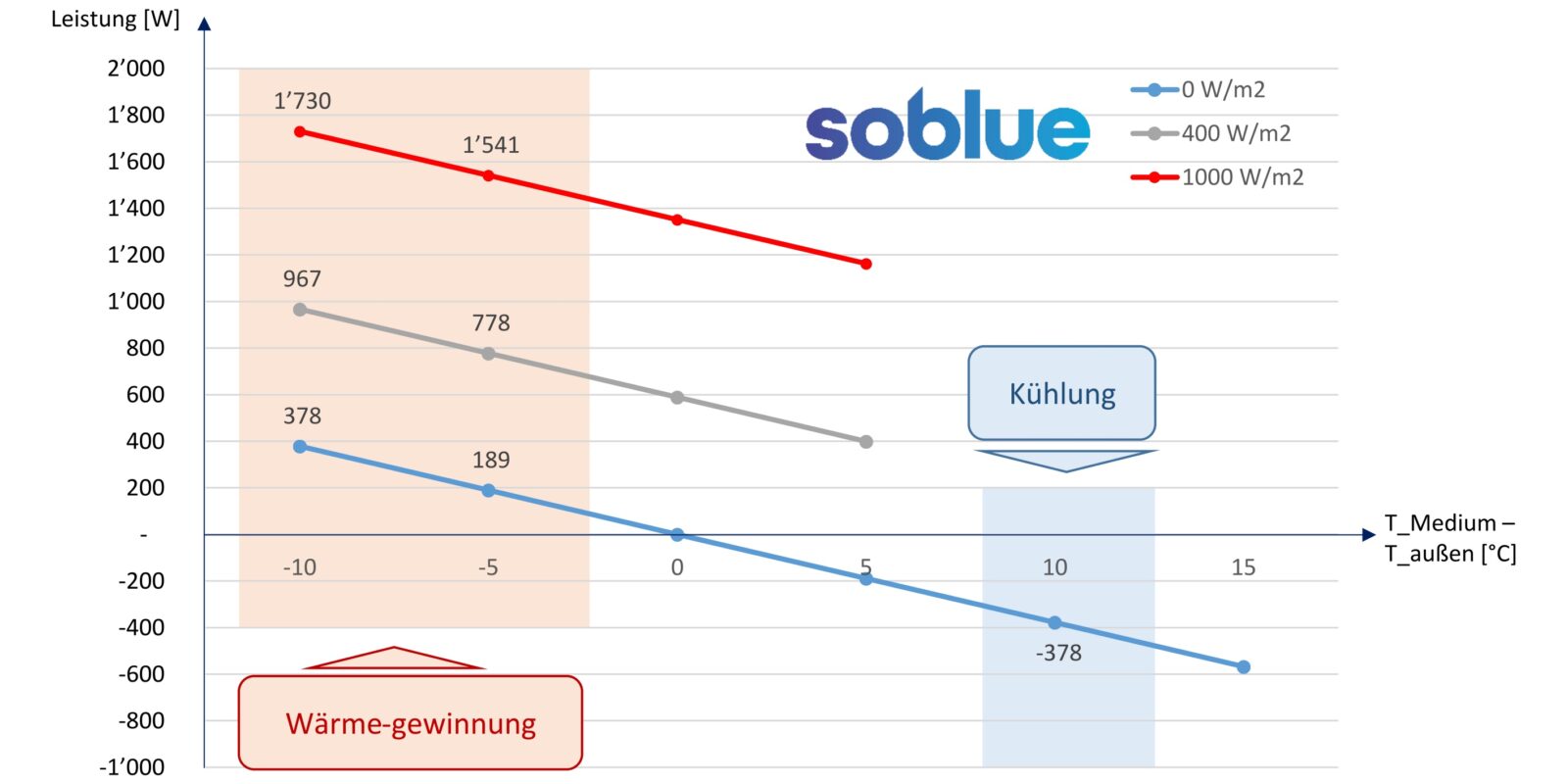 Soblue-PVT-Modul erhält Solar Keymark Zertifizierung - Solarserver
