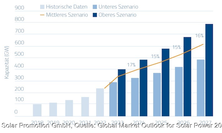 Globaler Photovoltaik-Ausbau: Zeichen stehen auf Wachstum - Solarserver
