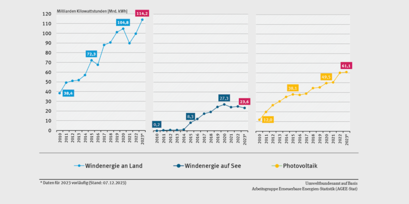 AGEE-Stat: Erneuerbare liefern 2023 über 50 Prozent des Stroms in ... AGEE-Stat: Erneuerbare liefern 2023 über 50 Prozent des Stroms in ...