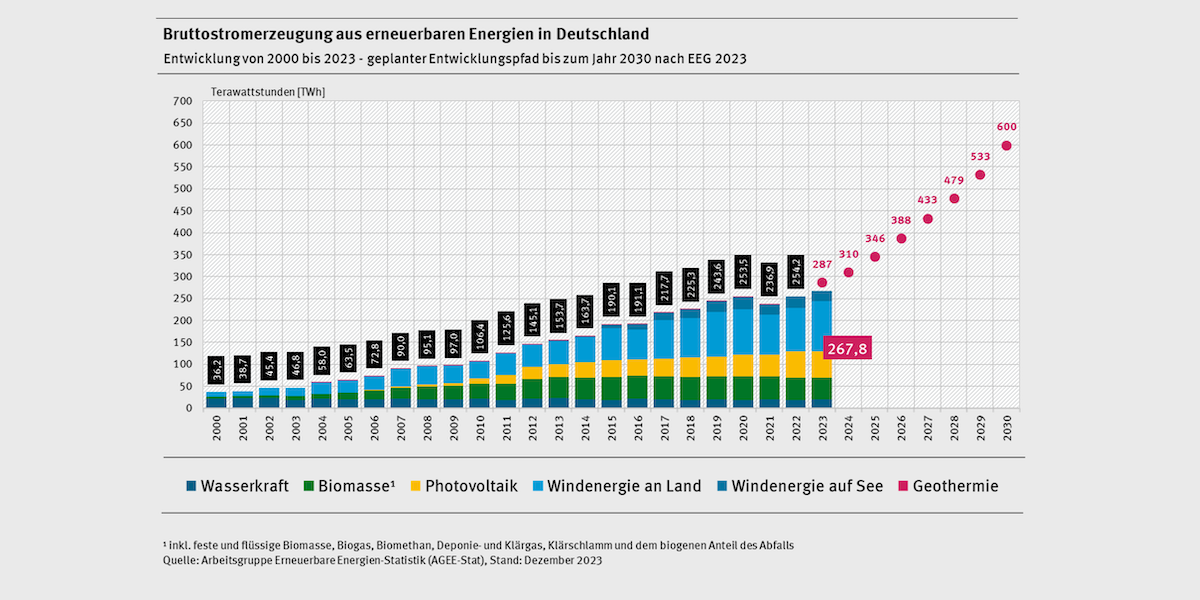 AGEE-Stat: Erneuerbare liefern 2023 über 50 Prozent des Stroms in ... AGEE-Stat: Erneuerbare liefern 2023 über 50 Prozent des Stroms in ...