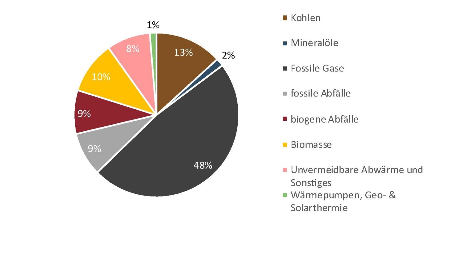 BUND-Studie: Klimaneutrale Wärmenetze enorme Aufgabe für Kommunen ...