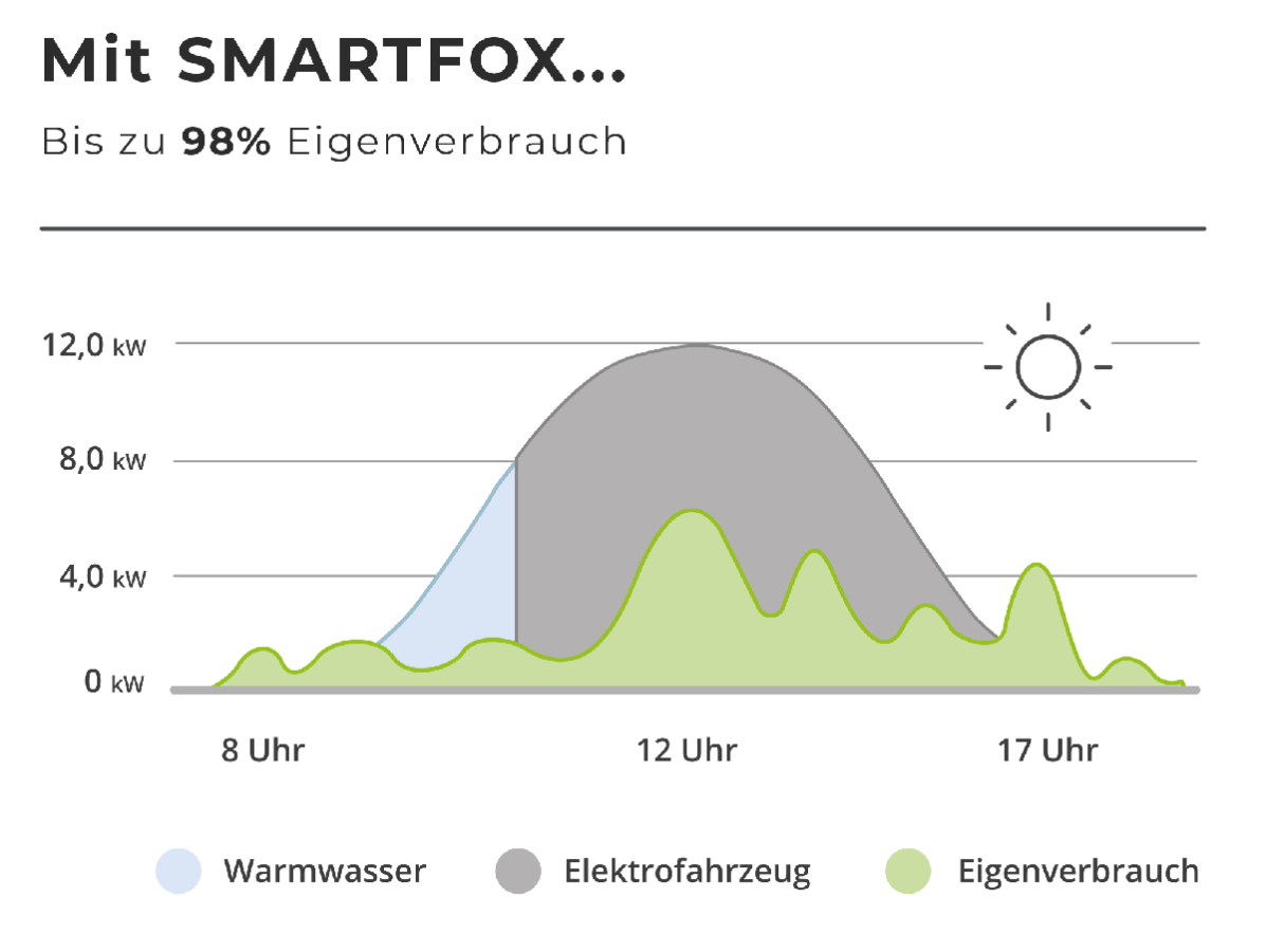 Innogy setzt auf Photovoltaik und E-Mobilität - Solarserver